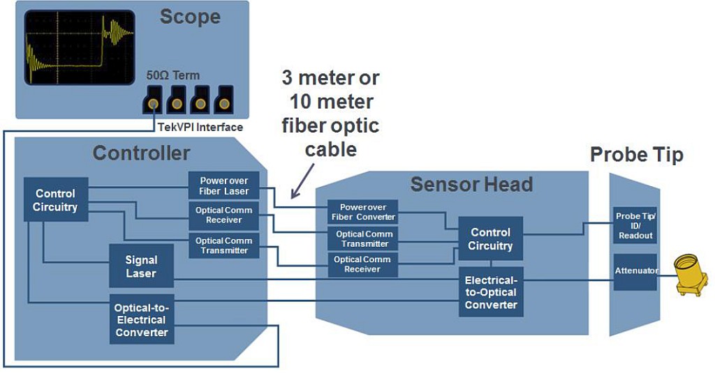 Optical probes work for high speed measurement, says Tektronix | Electronics Weekly