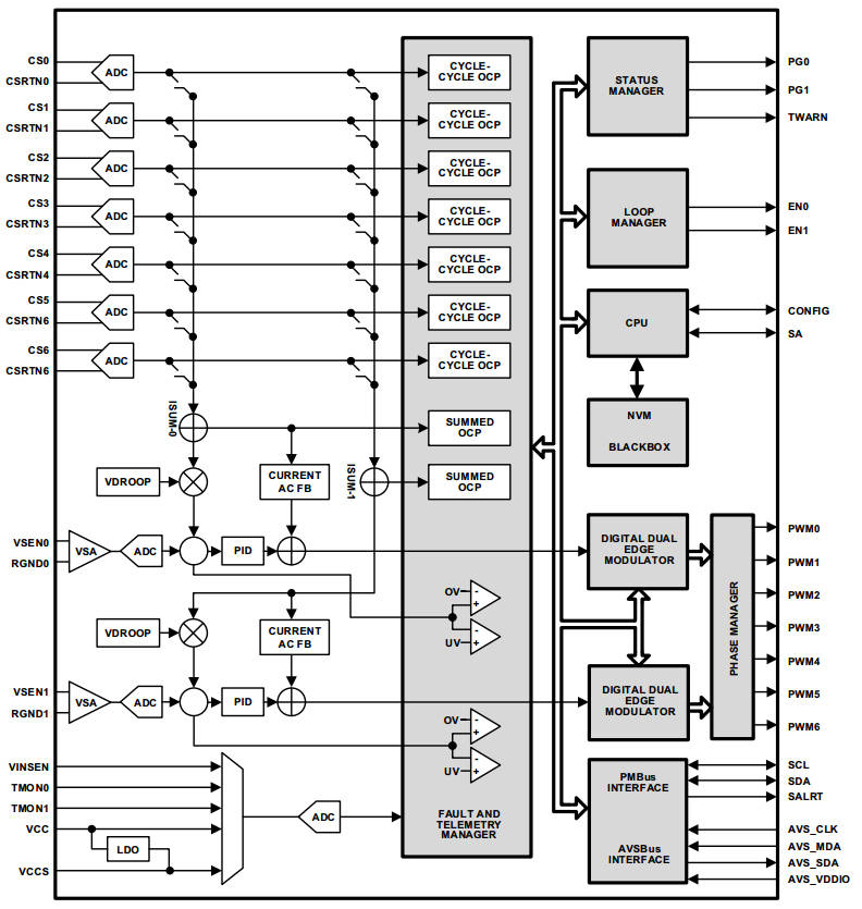 First PWM controller with AVSBus, supplies up to 450A for FPGAs | Electronics Weekly