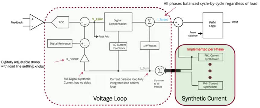 First PWM controller with AVSBus, supplies up to 450A for FPGAs | Electronics Weekly