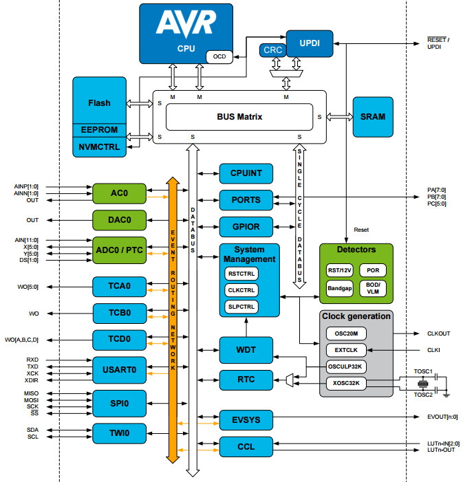 Microchip adds core-independent peripherals to tinyAVR | Electronics Weekly