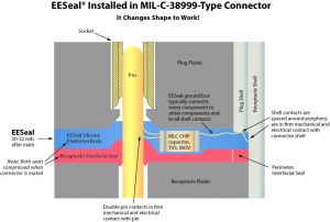 Electronica: inserts cut EMI and transients | Electronics Weekly