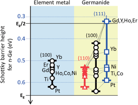 Germanium transistors show promise again | Electronics Weekly
