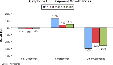 Smartphones growing but total cellphone falling, says IC Insights ...
