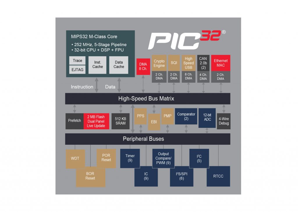 Microchip's first auto-grade 32-bit PIC | Electronics Weekly