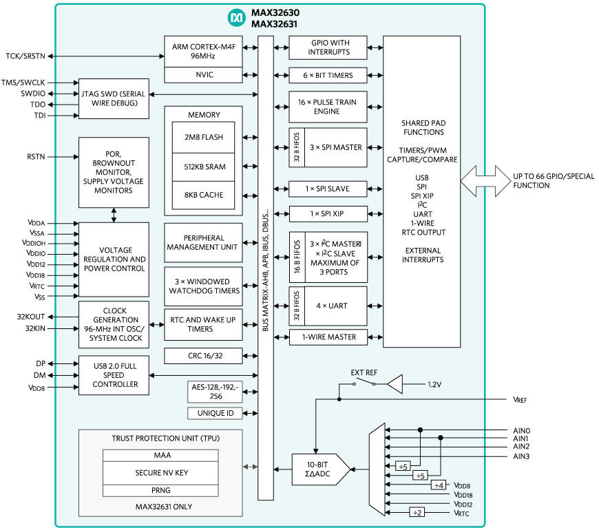 Maxim ARM MCU adds security to wearables | Electronics Weekly