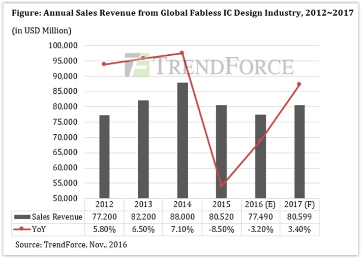 Fabless Industry Shrinks | Electronics Weekly