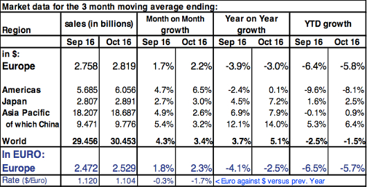 Flat 2016, growth in 2017 and 2018, says WSTS | Electronics Weekly