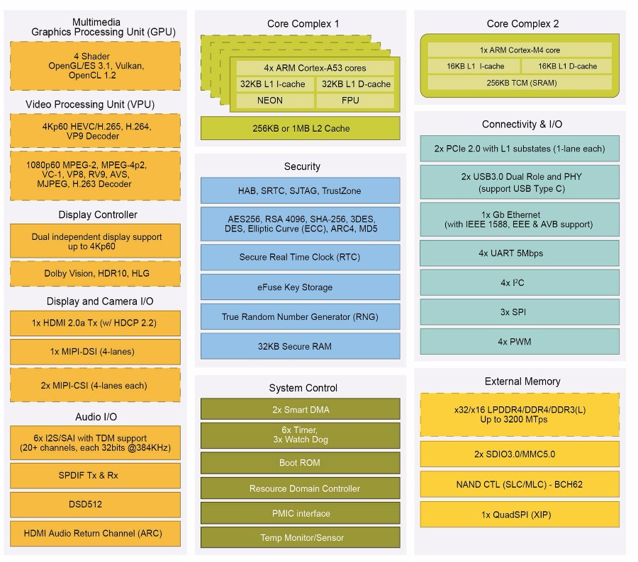 CES: NXP combines Cortex-A53 and -M4 cores in IoT processor ...