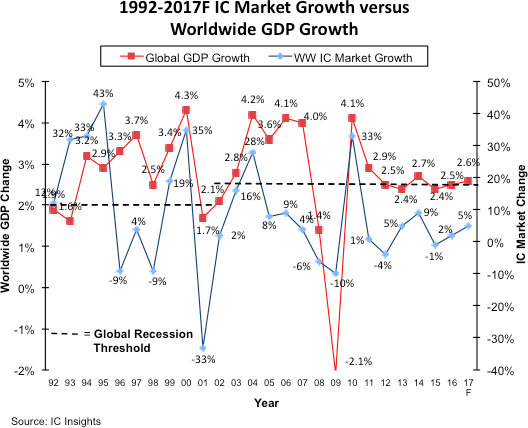 IC industry tracks GDP, says IC Insights | Electronics Weekly