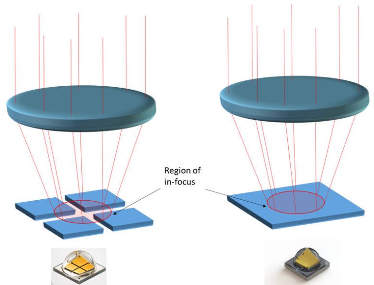 Plessey makes monolithic 12V multi-junction LED | Electronics Weekly