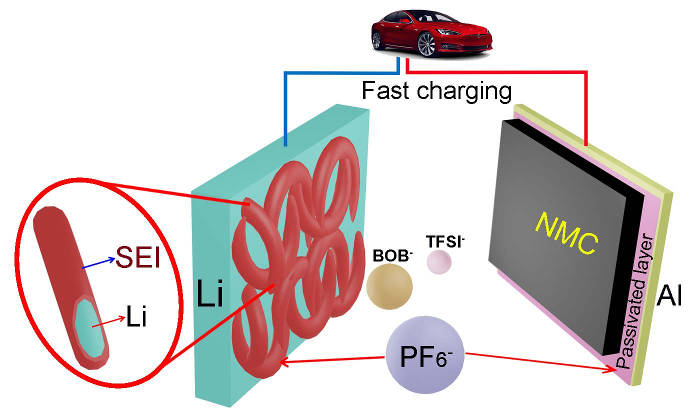 Improved electrolyte blocks lithium-metal cell dendrites | Electronics ...