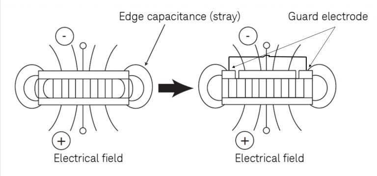 Measuring critical material properties of capacitors and inductors ...