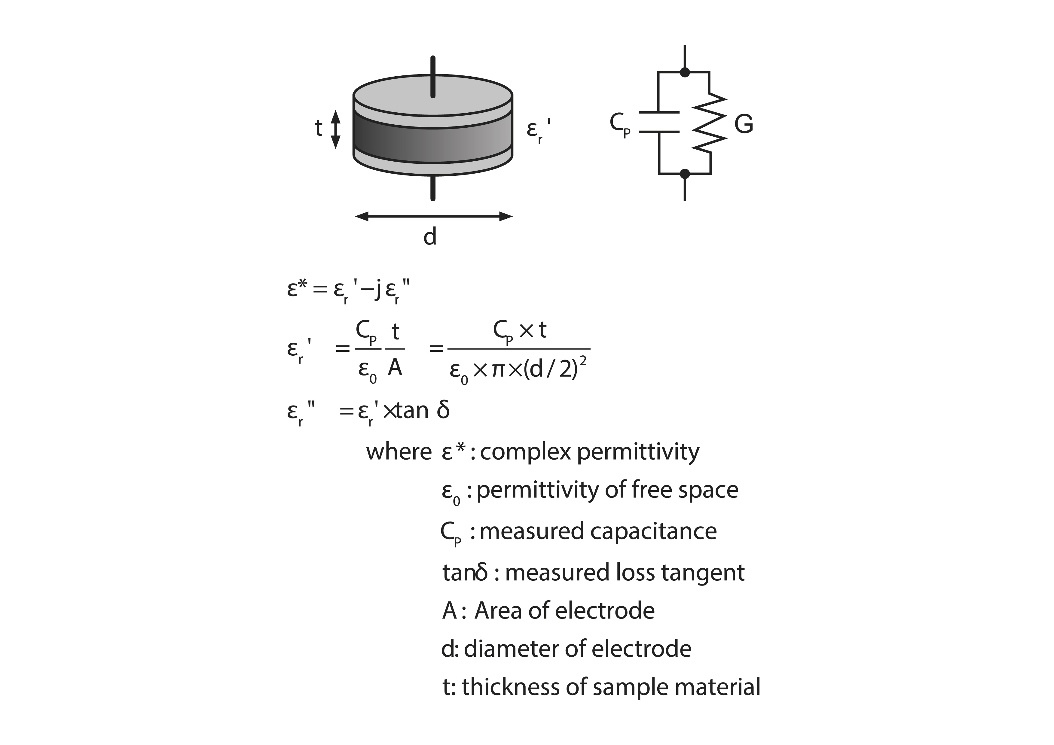 Measuring critical material properties of capacitors and inductors
