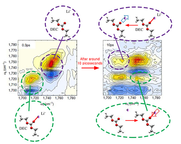Not quite how lithium ions move in batteries | Electronics Weekly