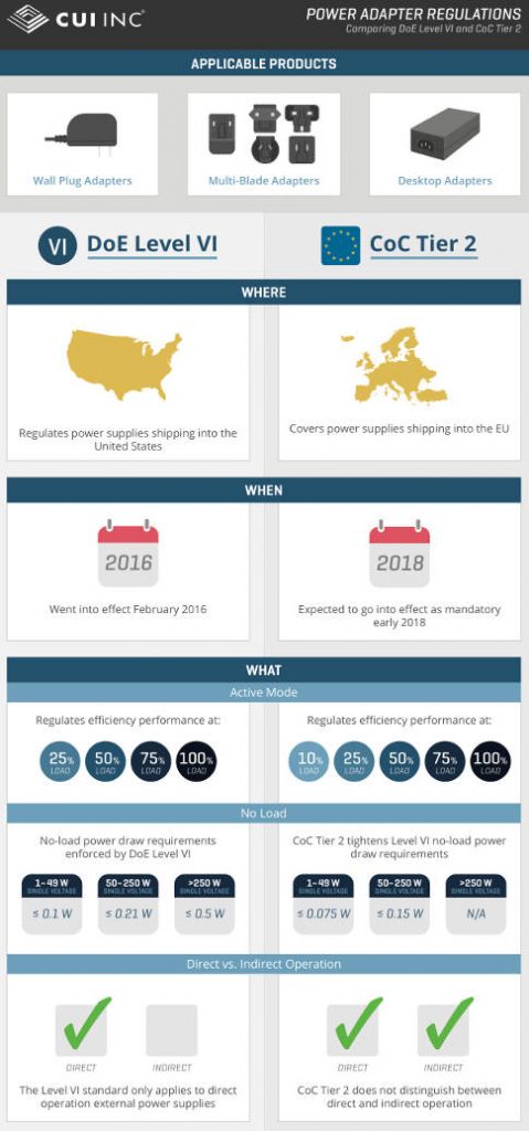 Explaining new power adaptor regulations | Electronics Weekly