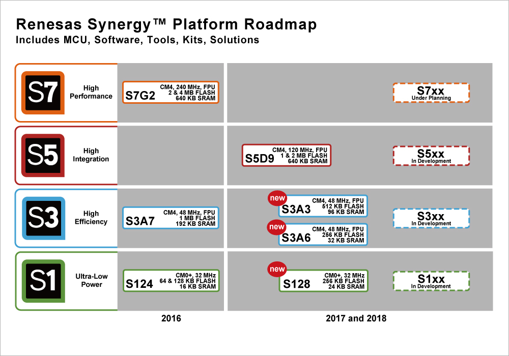 Renesas Adds More Mcu Options To Iot Range Electronics Weekly