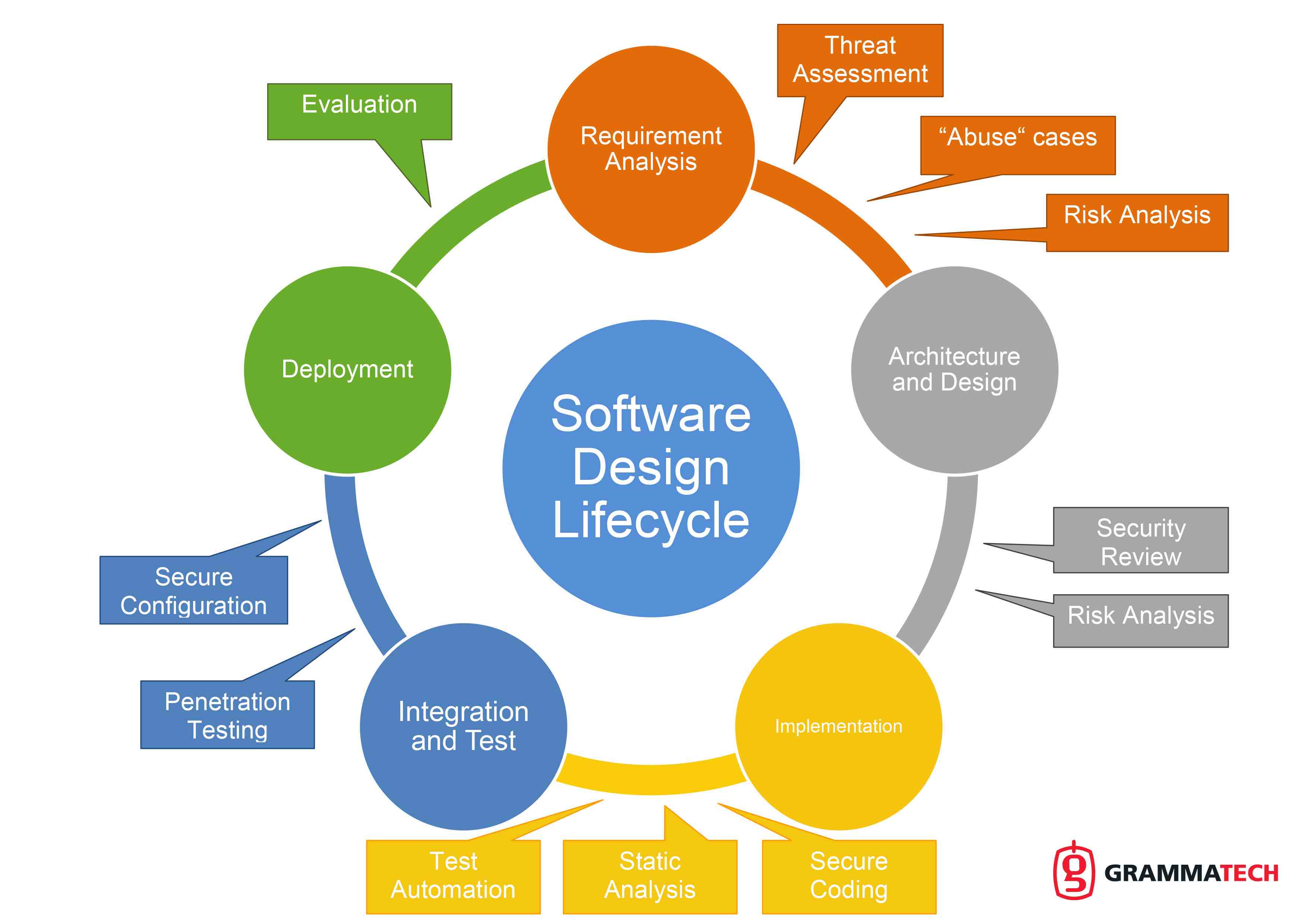 Can software development be more secure with static analysis?
