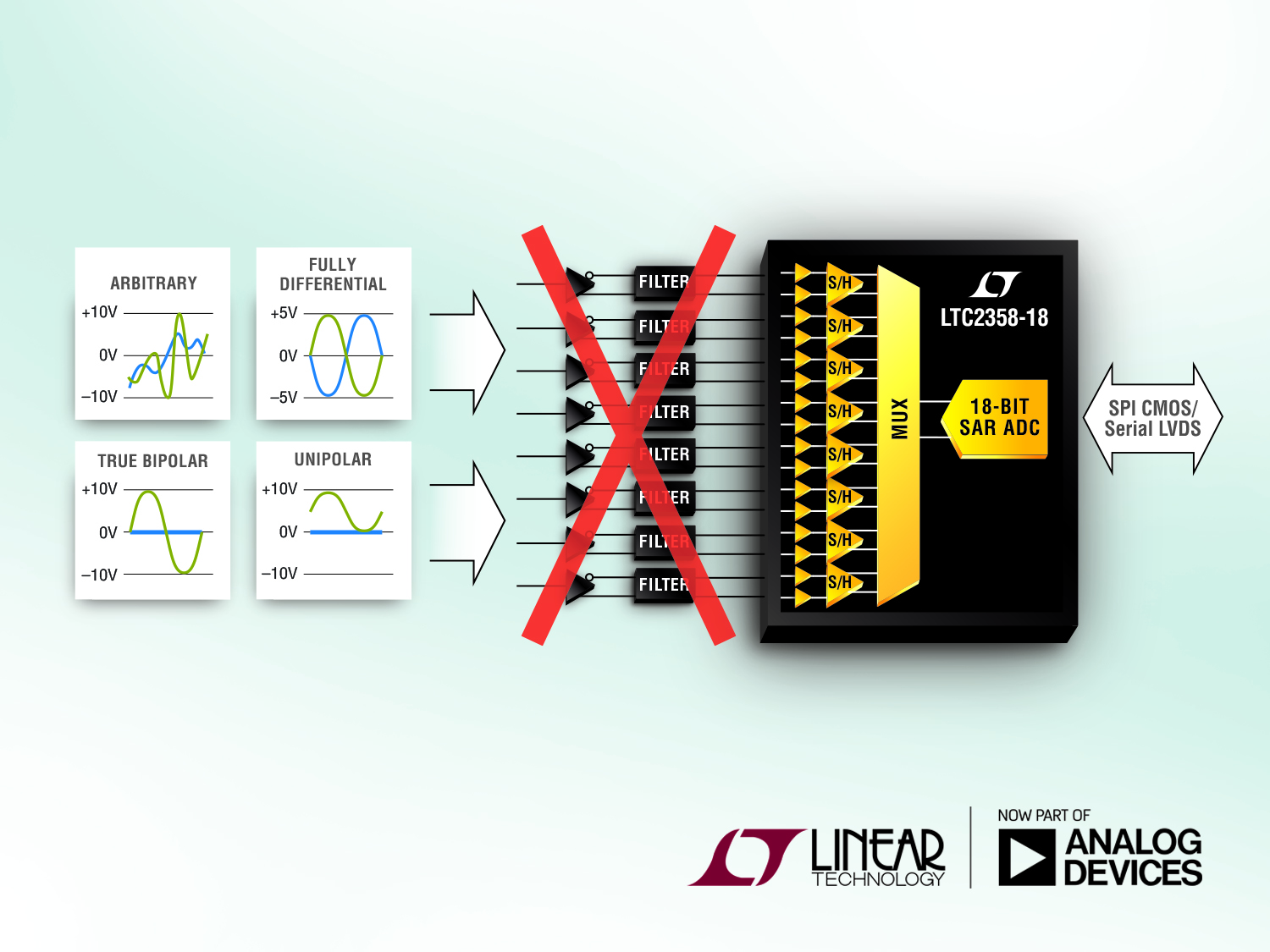 LTC launches SAR ADC with integrated picoamp input buffers ...