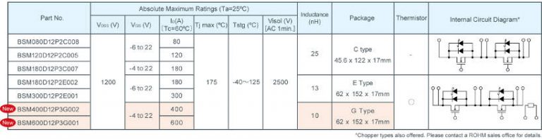 PCIM: All-SiC 1,200V 600A power modules from Rohm | Electronics Weekly