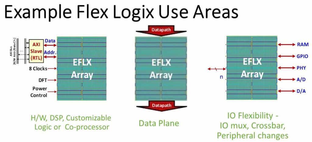 Flex Logix eFPGA cores enable 100k LUTs | Electronics Weekly