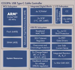 Programmable USB-C power chip allows for developing standards ...