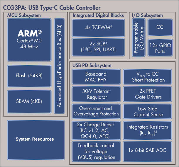 Programmable USB-C power chip allows for developing standards ...