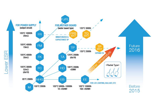Sponsored Content: E-Caps – Evolving Capacitor Technology With ...