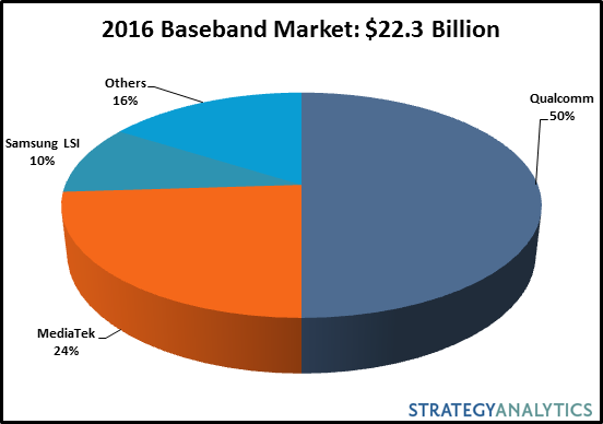 Qualcomm's LTE baseband share slips 13% | Electronics Weekly