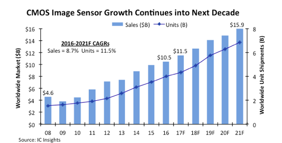 CMOS Sensors Sales Just Keep On Growing | Electronics Weekly