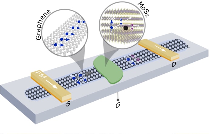 Is this the first graphene transistor? | Electronics Weekly