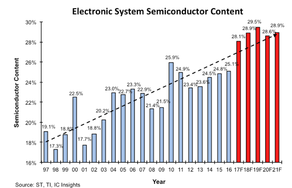 Record Semi Content In Systems | Electronics Weekly
