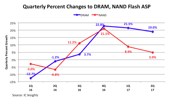 Memory ASPs soar as units slow | Electronics Weekly