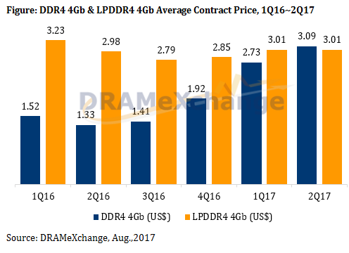 DRAM price goes ever upwards | Electronics Weekly