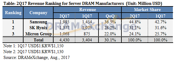 Server revenues and shortages drive DRAM ASPs | Electronics Weekly