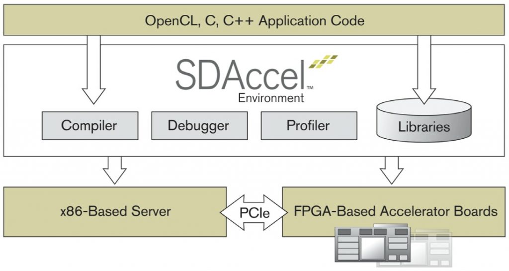 Xilinx SDAccel available on AWS | Electronics Weekly