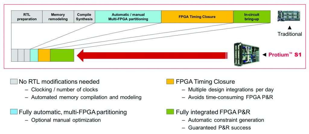 FPGAs speed up verification | Electronics Weekly