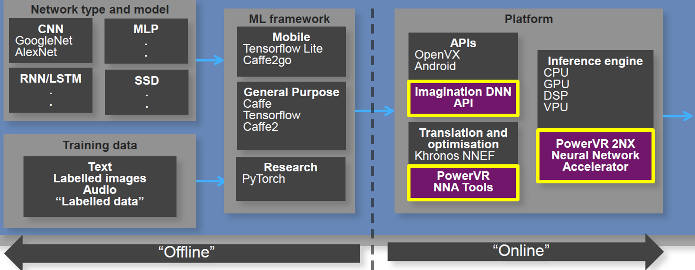 Imagination's stand-alone neural network accelerator - and two new GPUs ...
