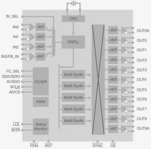 Silicon Labs sampling single-chip 4G/Ethernet clocks | Electronics Weekly