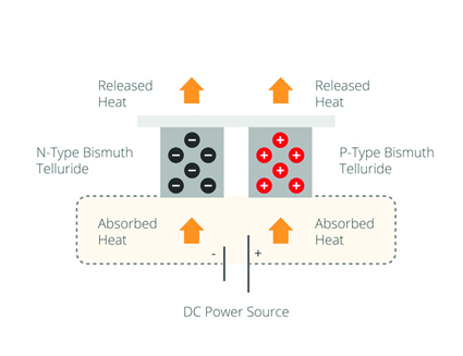 Using Peltier modules for thermal management of electronic systems ...