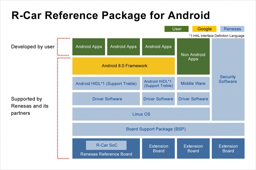 Renesas automotive chips make most of Android for cars | Electronics Weekly