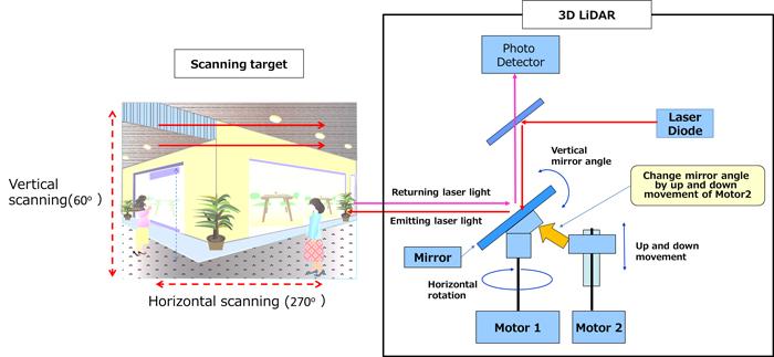 3D lidar sensor from Panasonic | Electronics Weekly