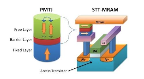 STT and Tokyo Electron to co-develop ST-MRAM manufacturing process | Electronics Weekly