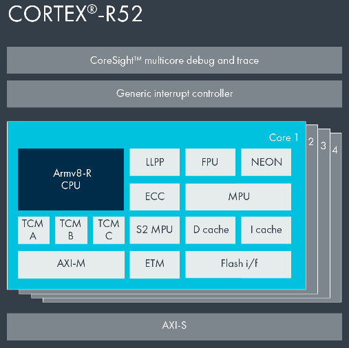 Denso licenses Cortex-R52 to automated driving | Electronics Weekly