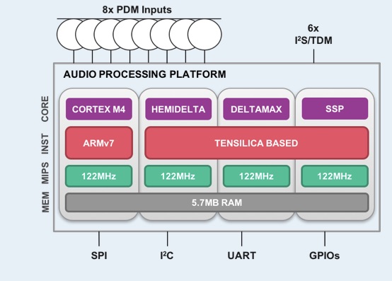 Audio chip brings context aware processing to voice-activated ...