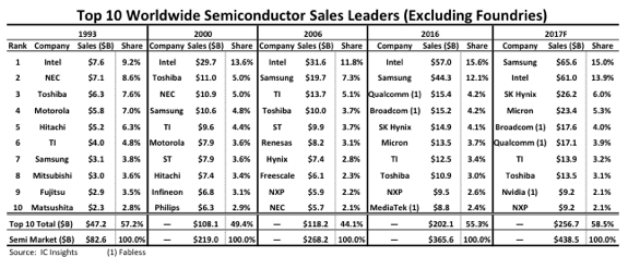IC Insights' Forecast Of Top Ten Chip Companies In 2017 | Electronics ...