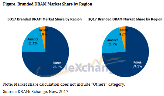 Mobile DRAM prices soar | Electronics Weekly