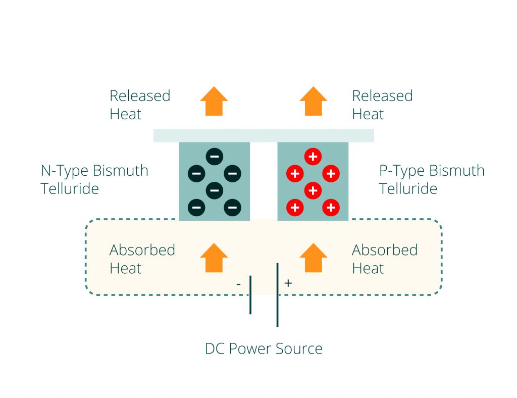 Stay cool with Peltier modules | Electronics Weekly