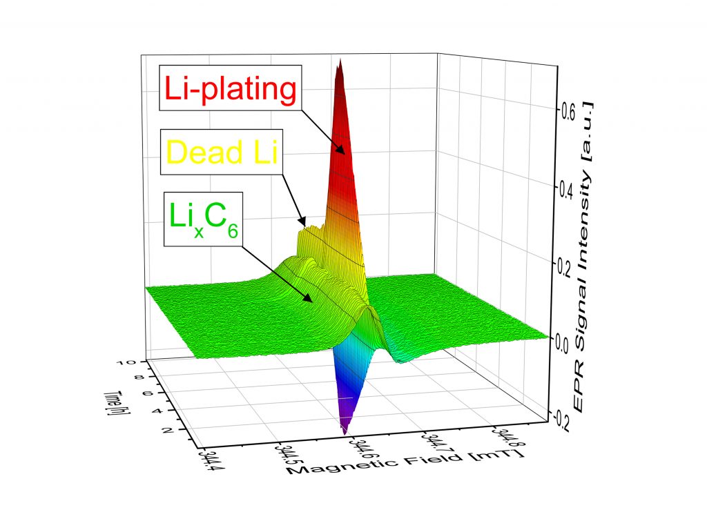 TUM reduces risk of lithium plating | Electronics Weekly