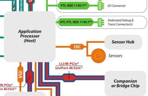MIPI makes market push for I3C sensor interface | Electronics Weekly