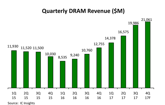 Q4 DRAM sales to top $21bn says IC Insights | Electronics Weekly